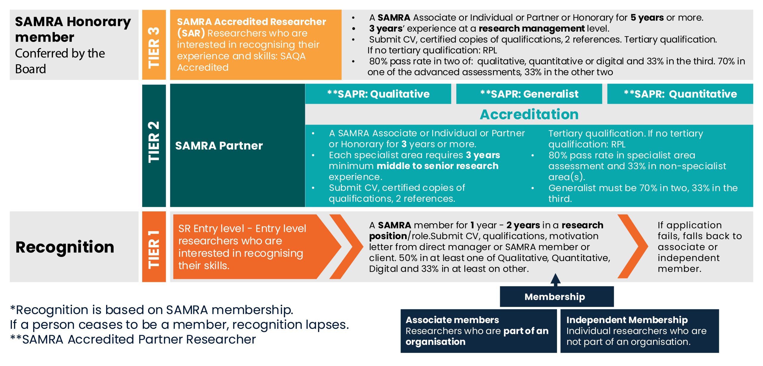 Membership Recognition - SAMRA Membership Portal